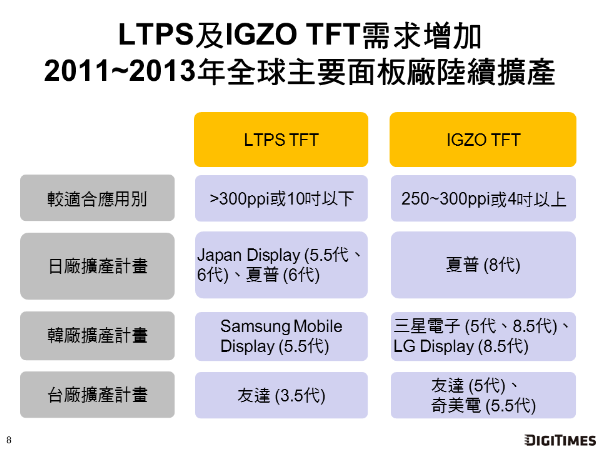 高精细度TFT LCD及AMOLED需求提升 日韩业者持续增LTPS及IGZO产能