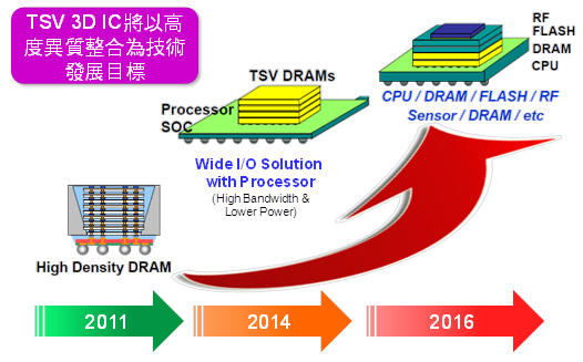 TSV 3D IC技术与市场起飞仍需克服诸多挑战