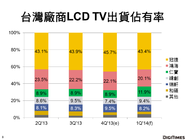 1Q'14台厂LCD TV出货预估为796万台 QoQ衰退16.3% 但有望迎来8季后首度YoY成长