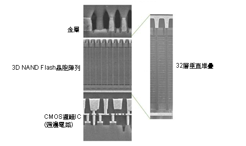 Cell on Peri构造有利IDM提升3D NAND Flash竞争力 然良率与成本问题待解决