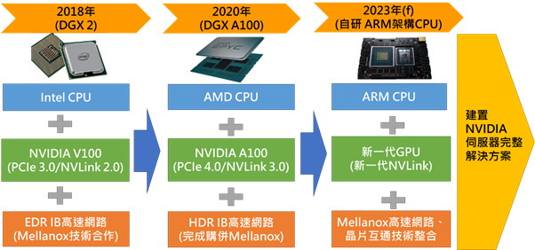 NVIDIA投入ARM架构CPU 发展自有服务器整体解决方案 将先攻云端AI及HPC市场