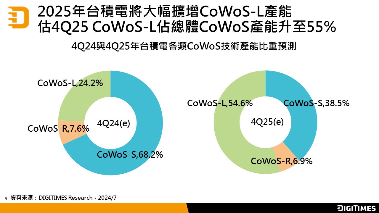 AI加速器需求仍旺且耗用晶圆量大增 2025年全球CoWoS与类CoWoS封装产能需求将年增113%