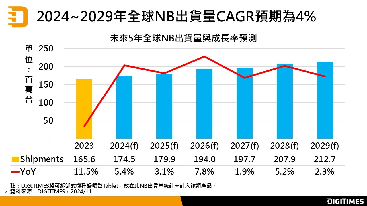 5年展望：2024~2029年全球NB出貨CAGR估4%