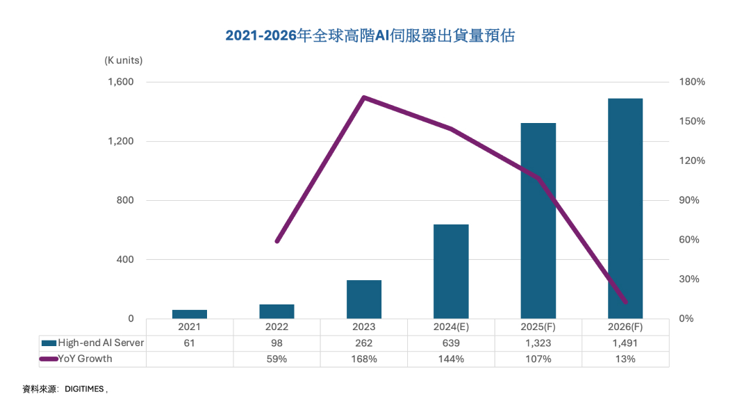 DIGITIMES Special Report：2025年AI伺服器產銷趨勢分析